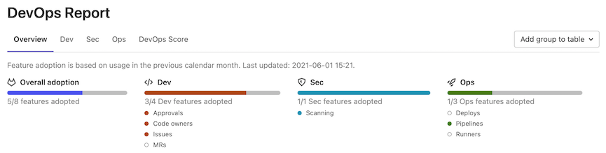 Dev ops report · Analytics · Admin area · User · Help · GitLab